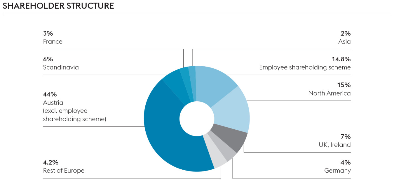 Shareholder structure - voestalpine