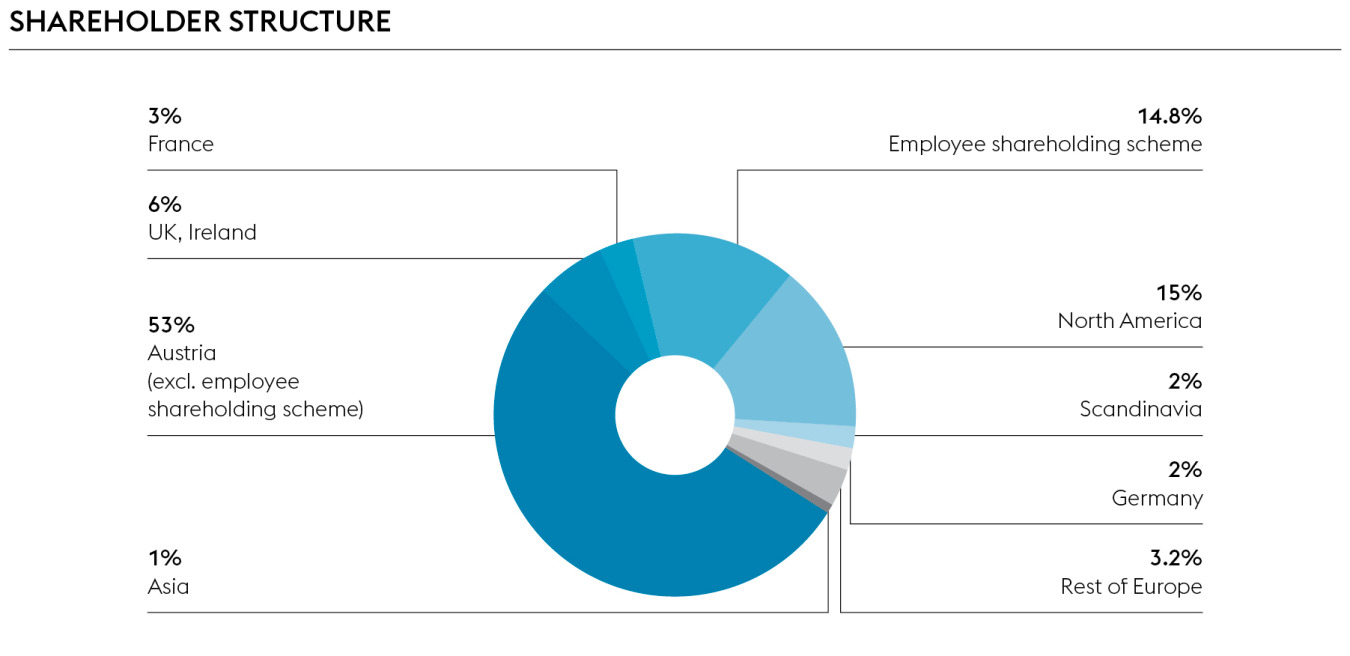 Shareholder structure - voestalpine
